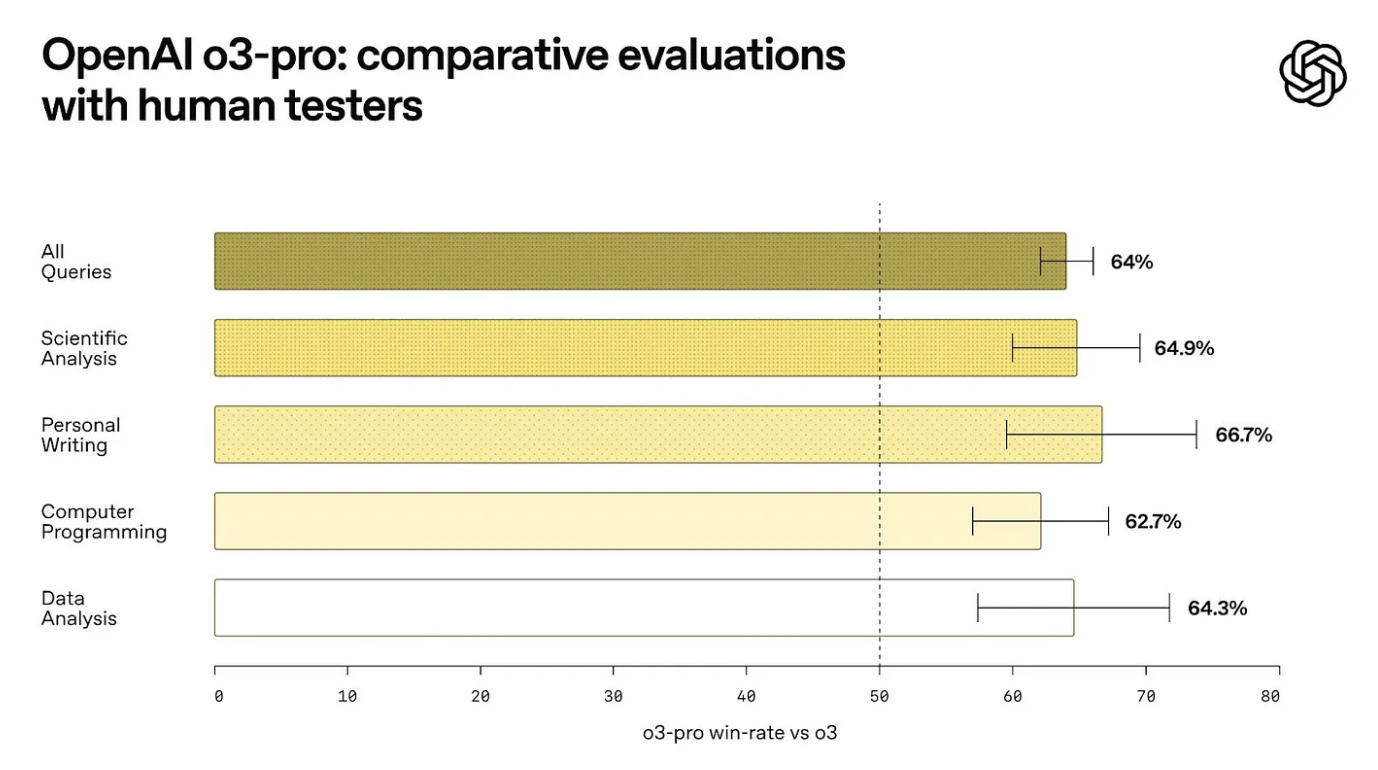 OpenAI、最上位推論モデル「o3-pro」公開！ProユーザーとAPIから利用可能に！ #Python - Qiita