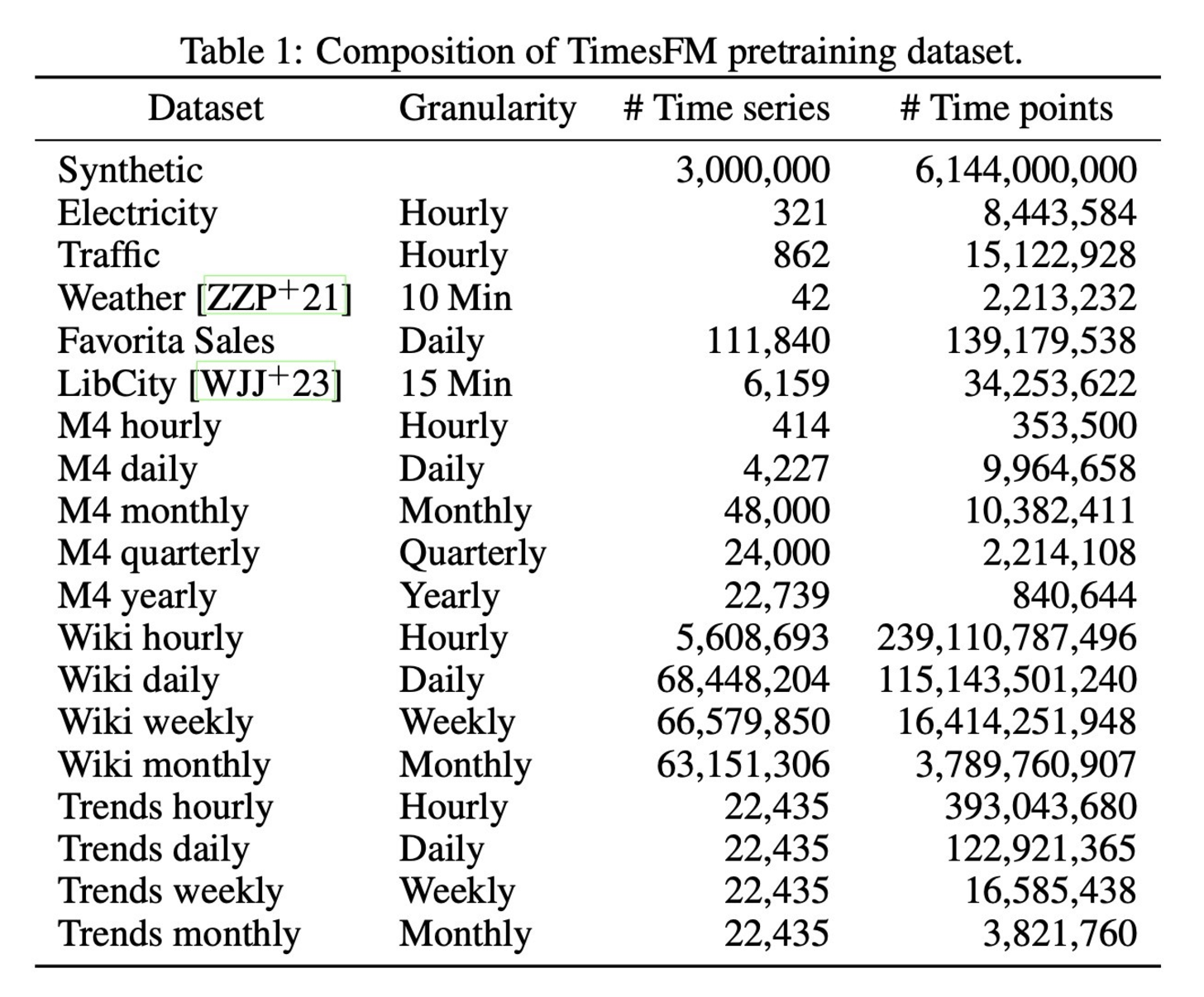 Googleの時系列事前学習モデル『TimesFM』の紹介 #Python - Qiita