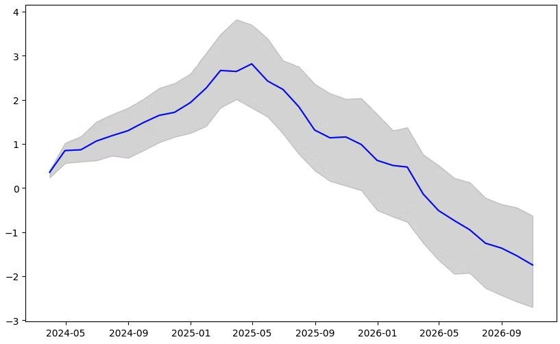 Googleの時系列事前学習モデル『TimesFM』の紹介 #Python - Qiita