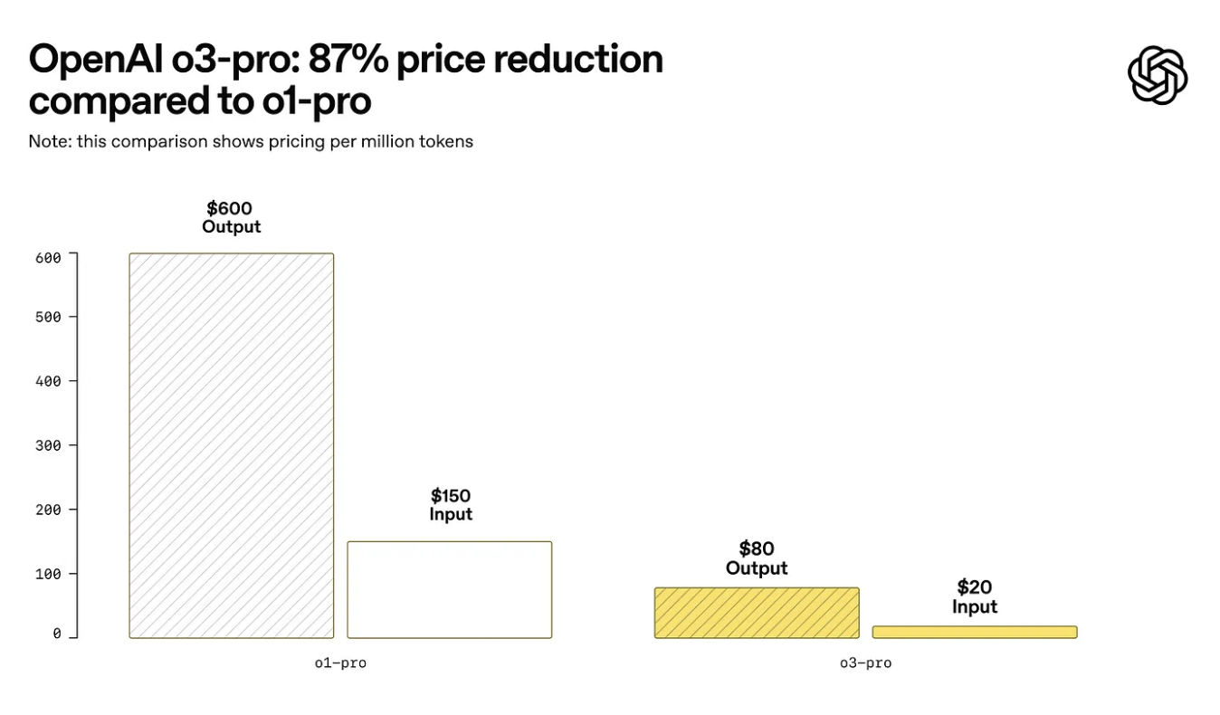 OpenAI、最上位推論モデル「o3-pro」公開！ProユーザーとAPIから利用可能に！ #Python - Qiita