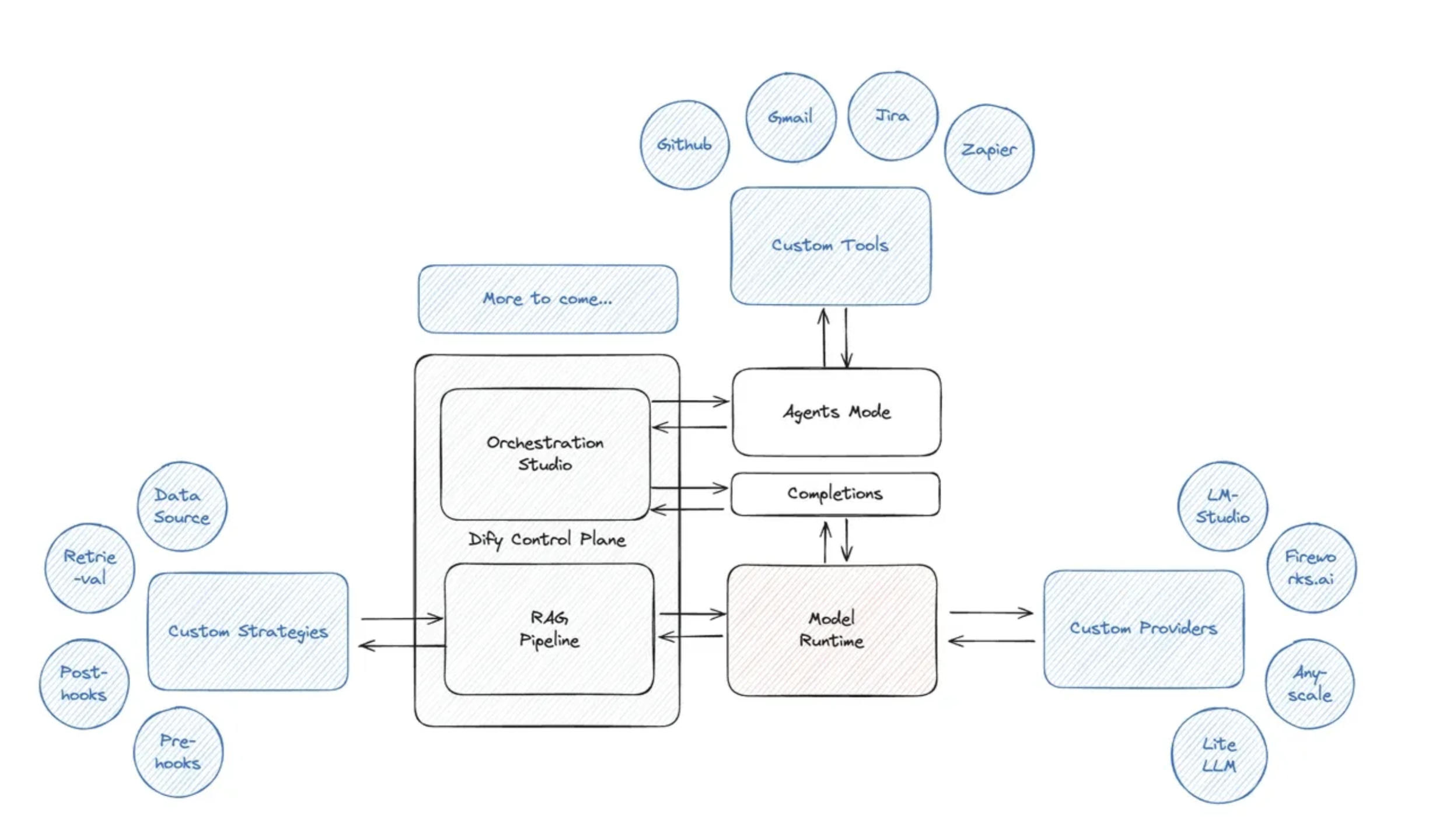 Dify＋OpenRouter＋k8sで、サクッと本番環境に向けたLLMアプリ構築！ #Python - Qiita