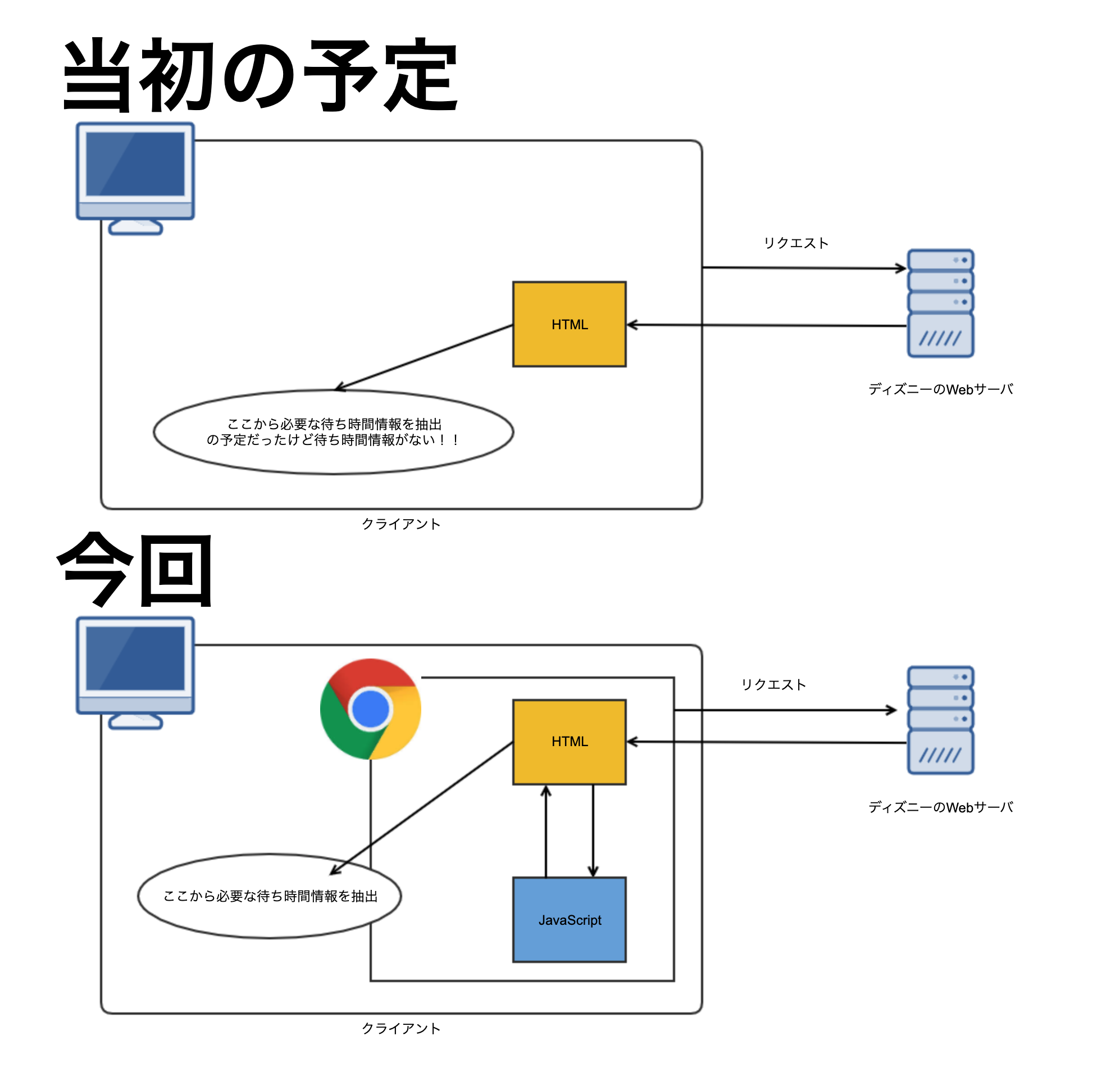 【Python】SeleniumでTDLの待ち時間を取得してみた #HTML - Qiita