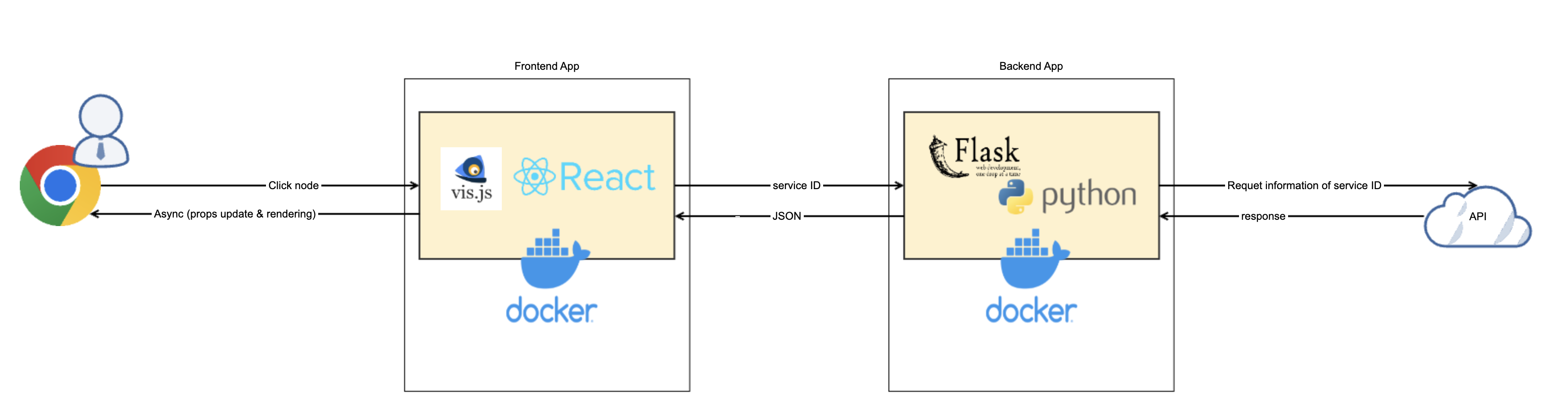 【React】React+Pythonでマイクロサービスの依存関係を可視化してみた #Python3 - Qiita