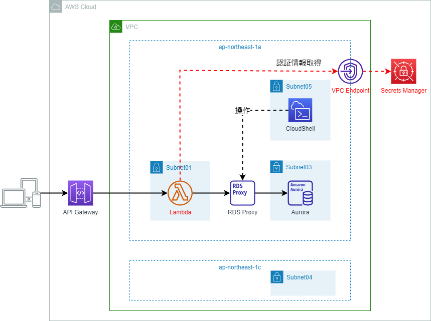 API Gateway・Lambda・AuroraでAPIを作成してみた[Secrets Manager編] #AWS - Qiita