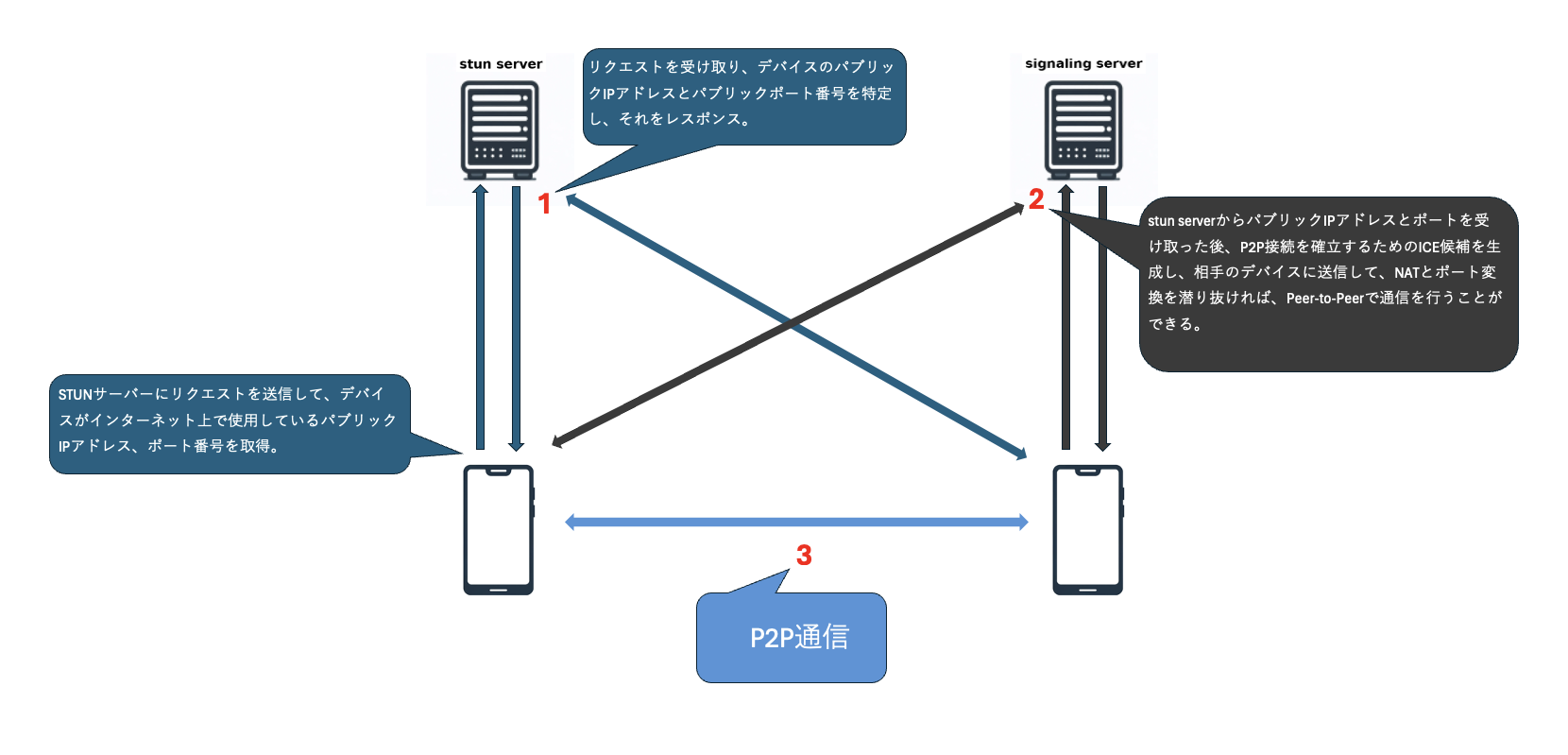React Nativeでp2p通信を利用したチャットアプリを作る Reactnative Qiita 