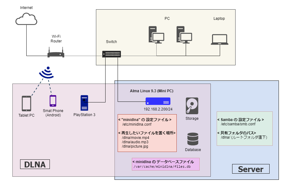 DLNAサーバー作成手順 (Alma Linux / minidlna / Samba) ※スマホでストリーミング再生します #samba ...