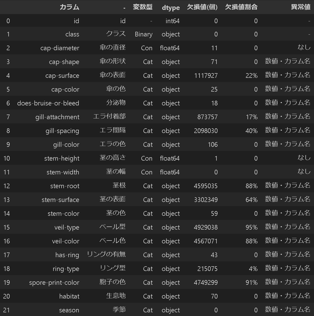 Kaggle PlayGround 毒キノコの分類 #Python - Qiita