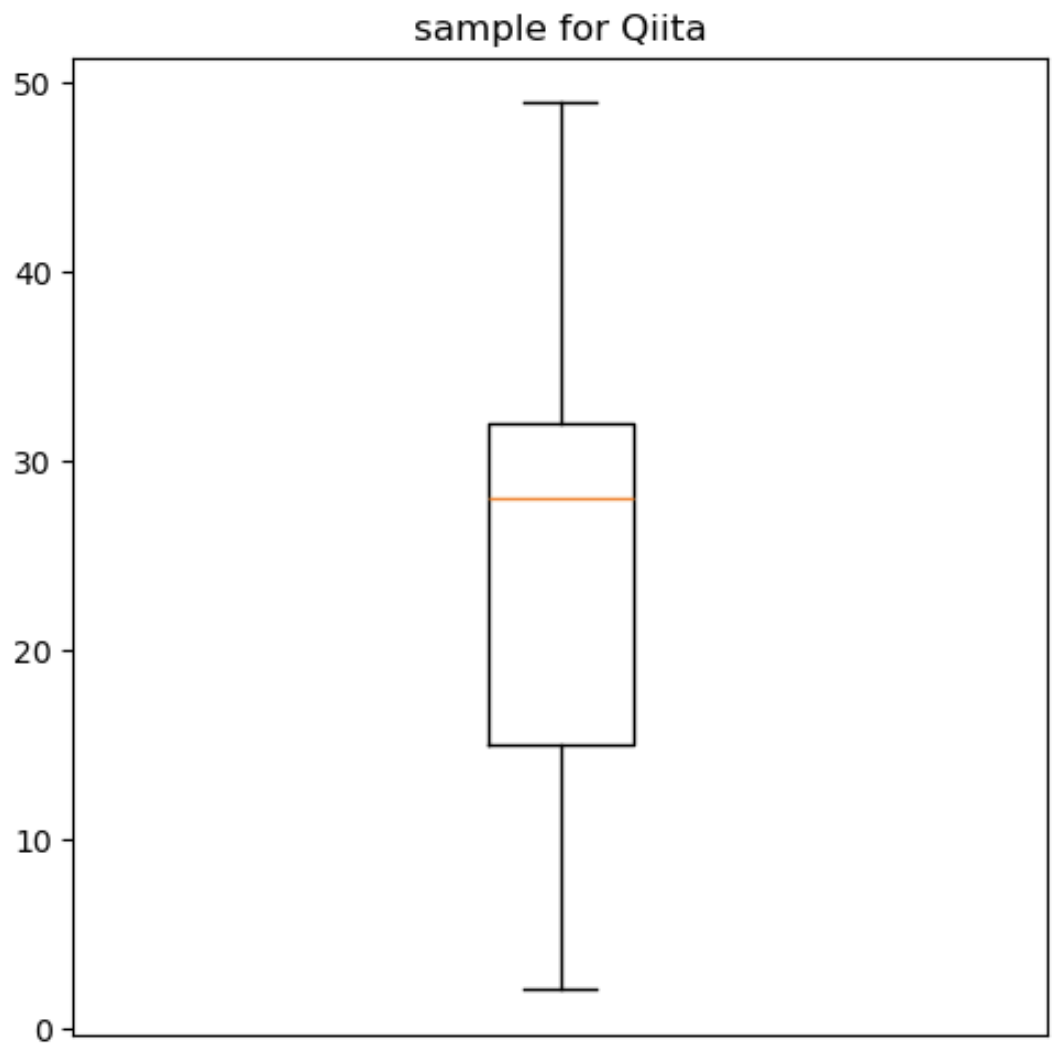 外れ値があるか確認したいので箱ひげ図を使います。 #Python - Qiita