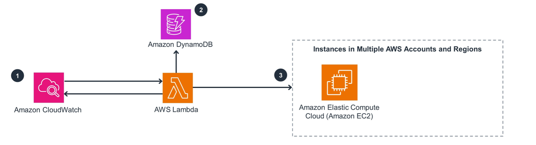 AWS Instance Schedulerを使ってEC2インスタンスを自動起動・自動停止する #lambda - Qiita