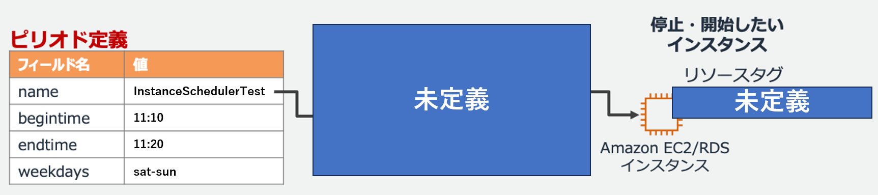 AWS Instance Schedulerを使ってEC2インスタンスを自動起動・自動停止する #lambda - Qiita