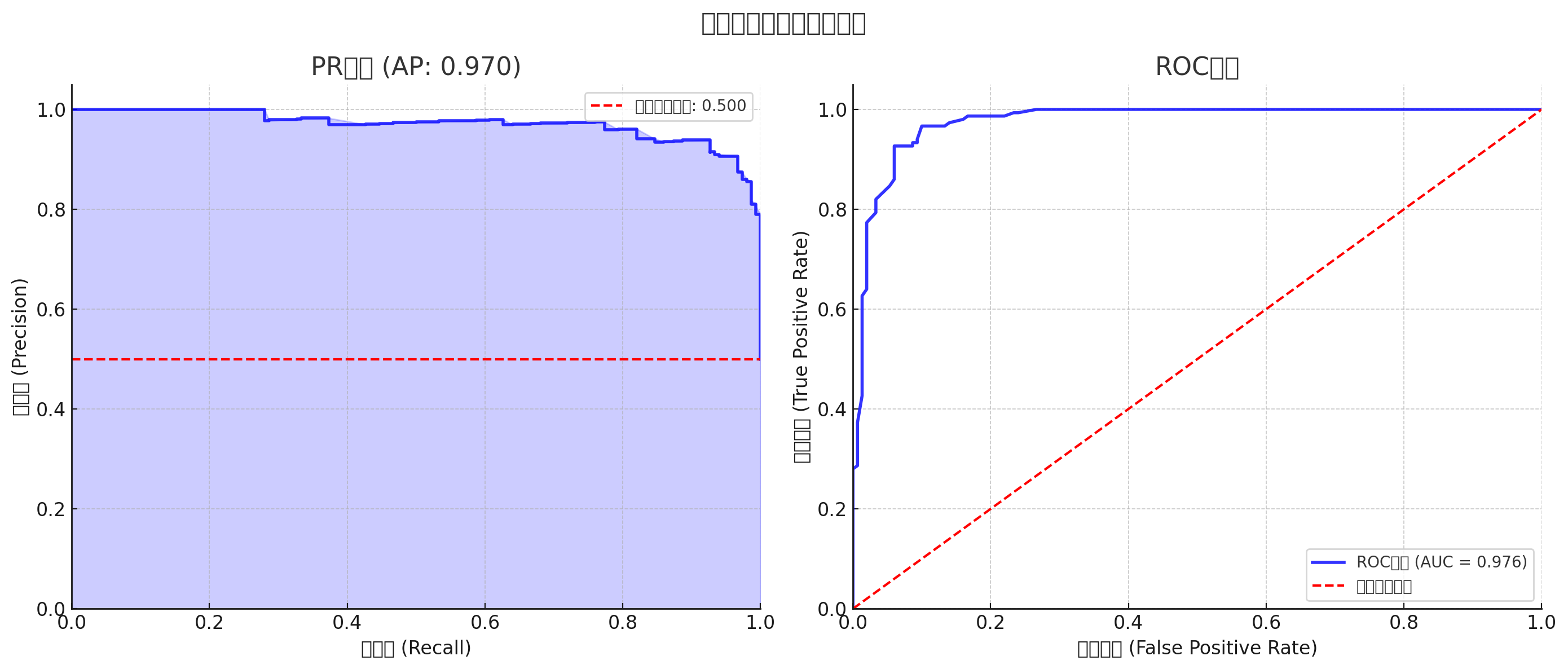 PR曲線 vs ROC曲線：「二大評価曲線」の使い分け・図解イメージ #機械学習 - Qiita