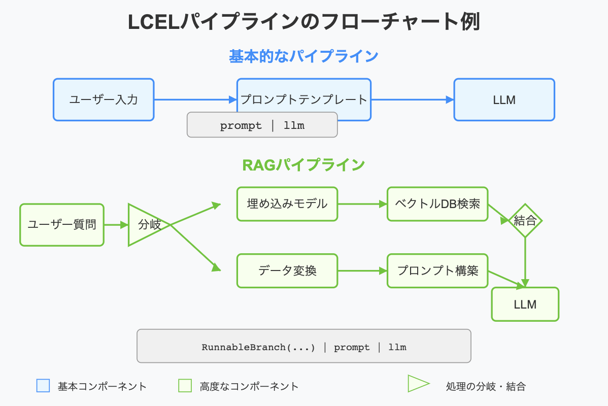 LLM効率化に必須の「LangChain Expression Language (LCEL)」のデバッグに注意する。 #debug - Qiita