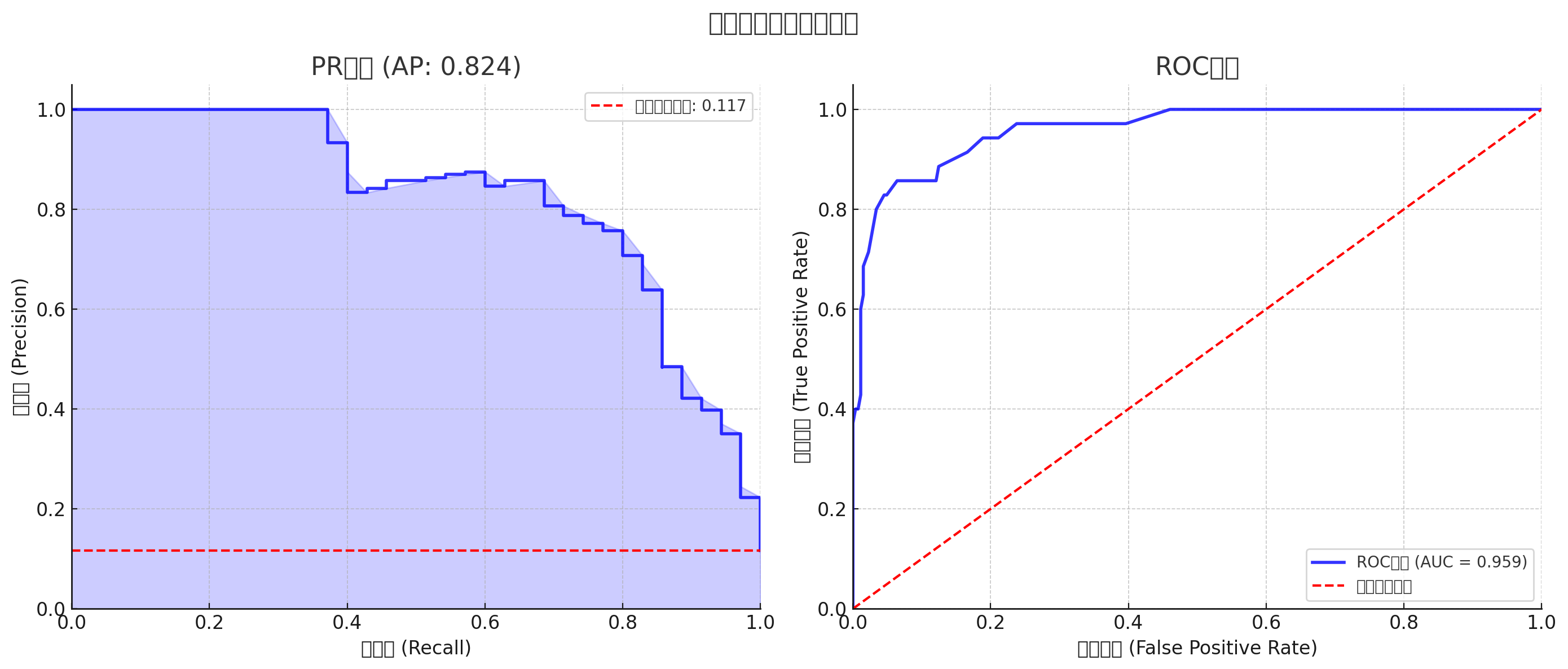PR曲線 vs ROC曲線：「二大評価曲線」の使い分け・図解イメージ #機械学習 - Qiita