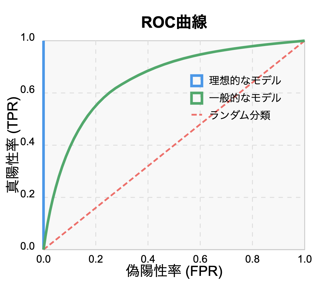 PR曲線 vs ROC曲線：「二大評価曲線」の使い分け・図解イメージ #機械学習 - Qiita