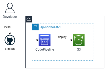 実践！AWSでCI/CDやってみる #初心者 - Qiita