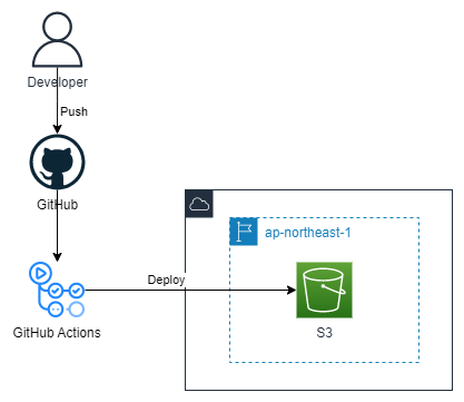 実践！GitHub ActionsでCI/CDやってみる #GitHubActions - Qiita
