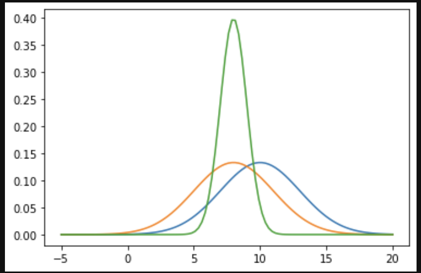 正規分布(normal distribution) #Python - Qiita