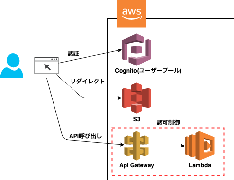 【AWS】これだけ見れば理解できるCognito〜認証機能つきサーバレスアーキテクチャの作成〜 #初心者 - Qiita