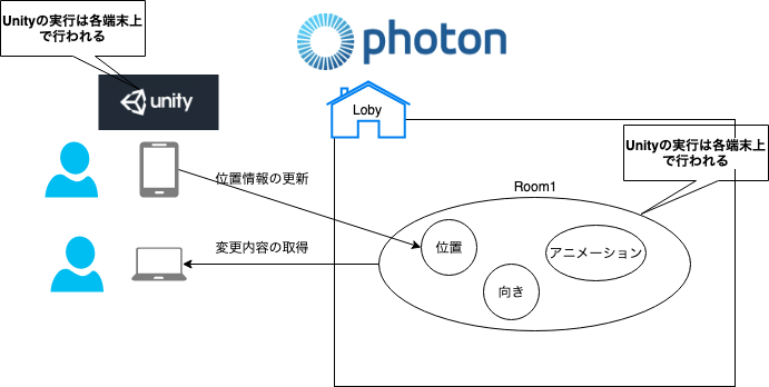 【PUN2】Unityでオンラインマルチプレイを爆速で実装する #初心者 - Qiita