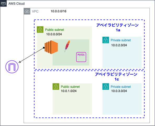SpringBootアプリケーションをEC2にデプロイする手順備忘 #Java - Qiita