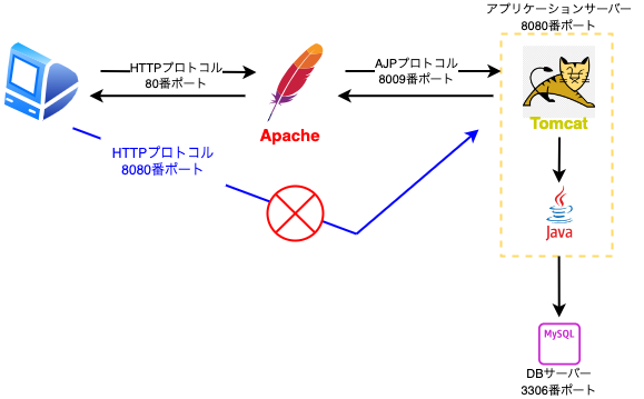 Springbootアプリケーションをec2にデプロイする手順備忘 Java Qiita