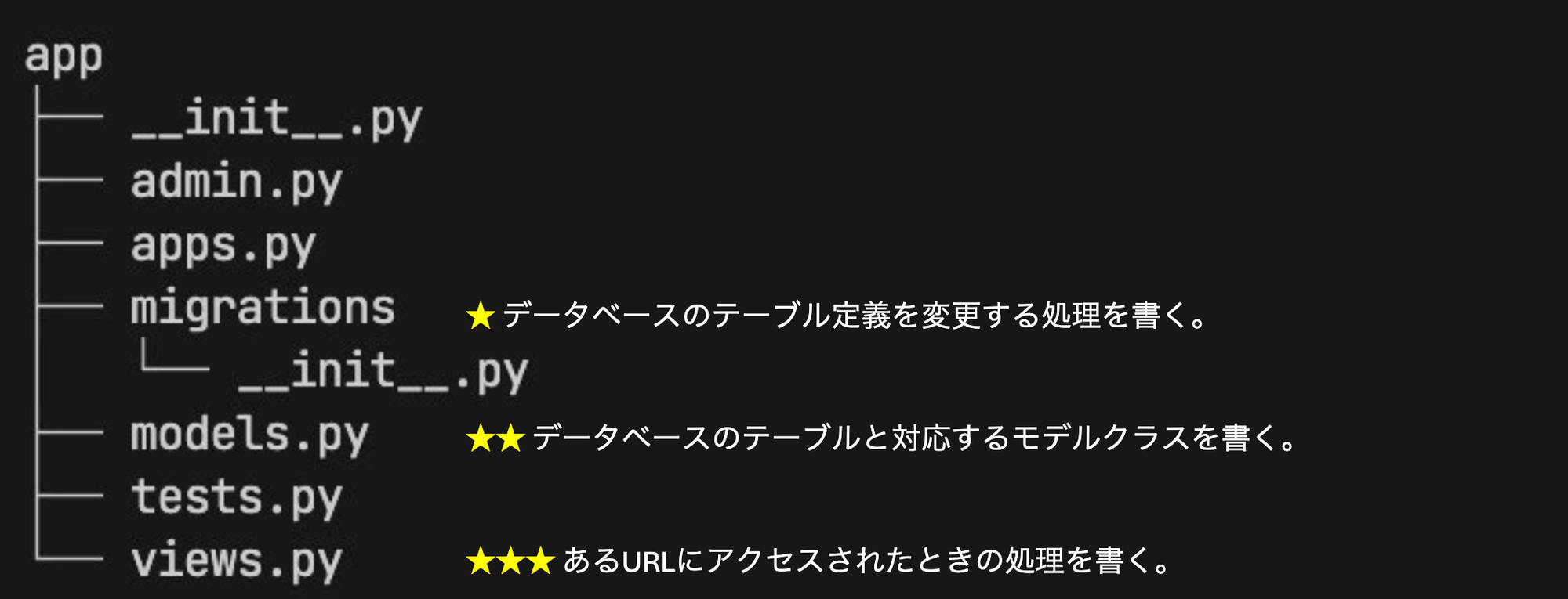 図解Django超入門ハンズオン #Python - Qiita