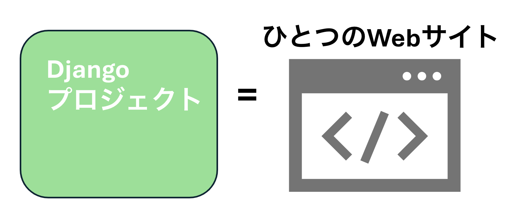 図解Django超入門ハンズオン #Python - Qiita