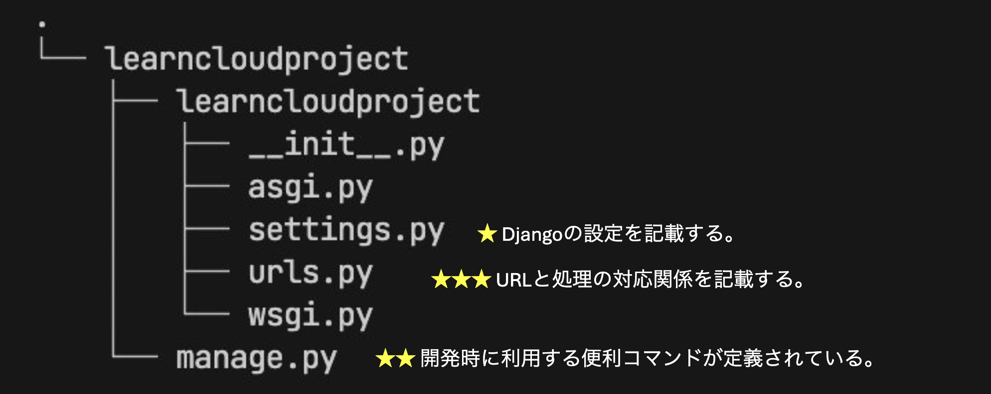 図解Django超入門ハンズオン #Python - Qiita