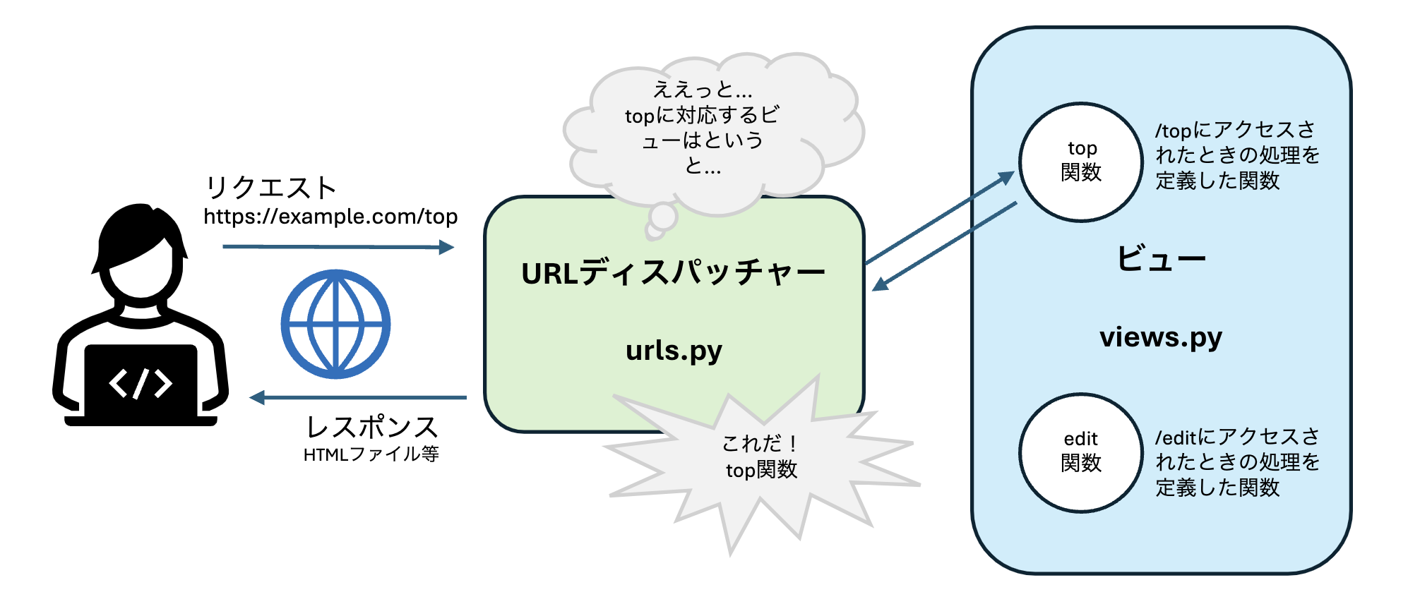 図解Django超入門ハンズオン #Python - Qiita