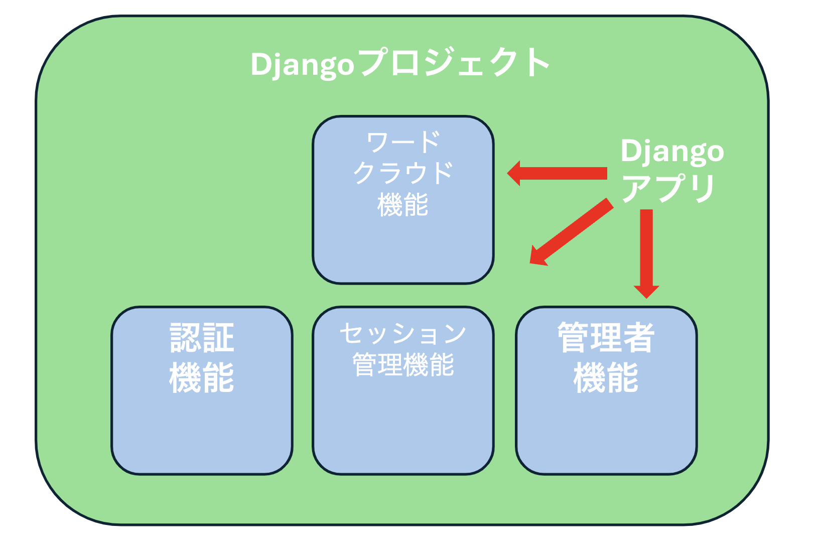 図解Django超入門ハンズオン #Python - Qiita