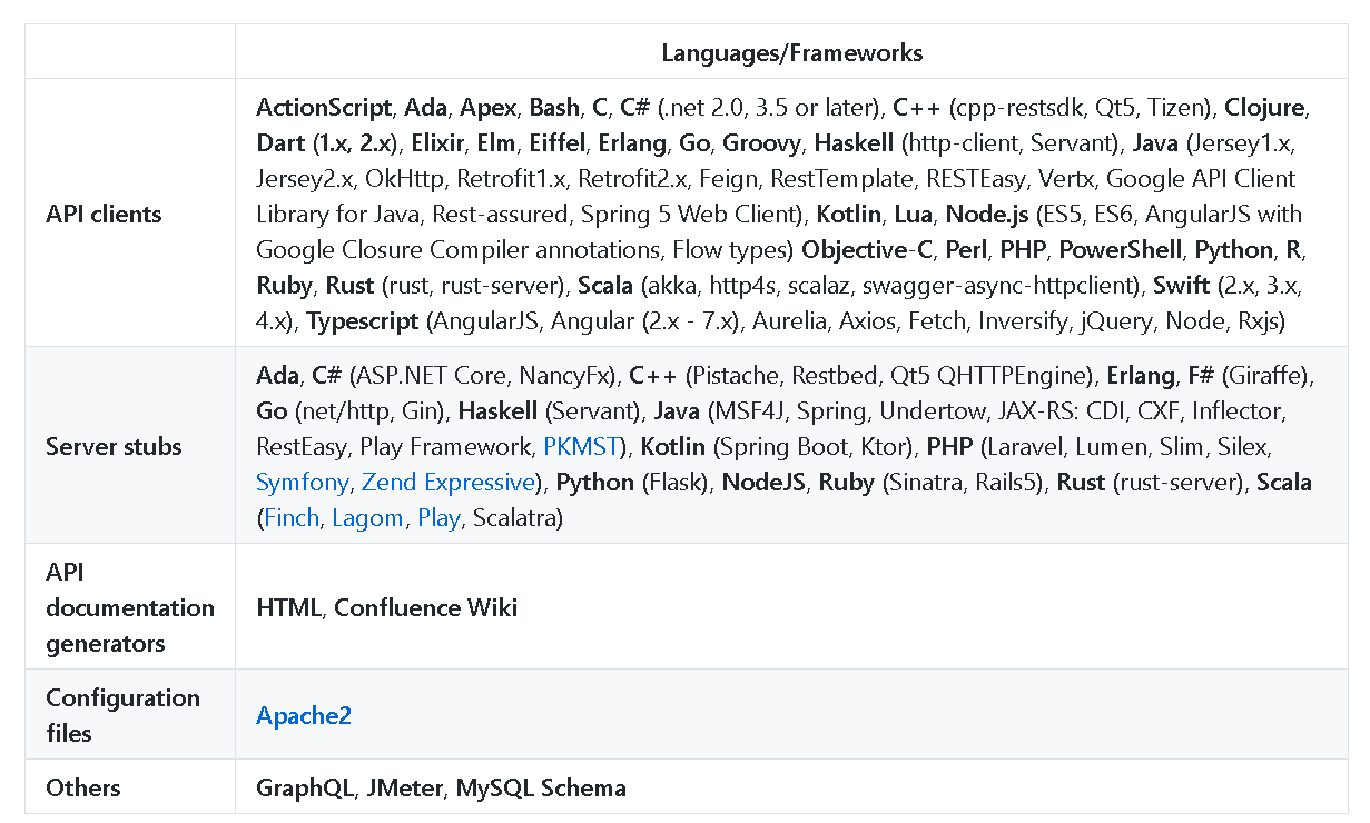 OpenAPI GeneratorでPythonのクライアントライブラリを作成した #OpenAPIGenerator - Qiita