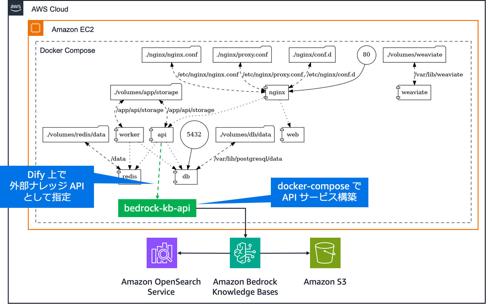 Dify でも図表入り資料の RAG がしたい！Amazon Bedrock Knowledge Bases と組み合わせて高度な RAG を実現する #AWS - Qiita