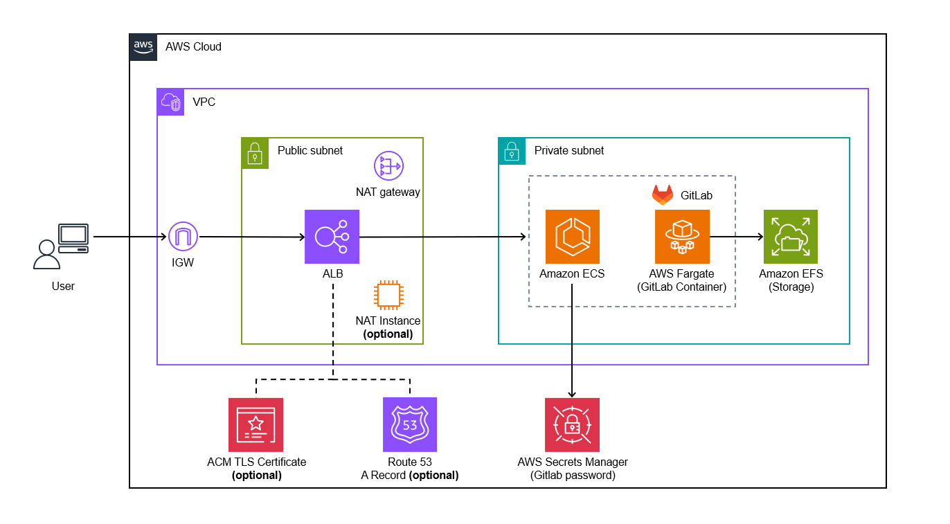 CodeCommit の代替として GitLab on AWS を CDK で一撃で構築する #ECS - Qiita