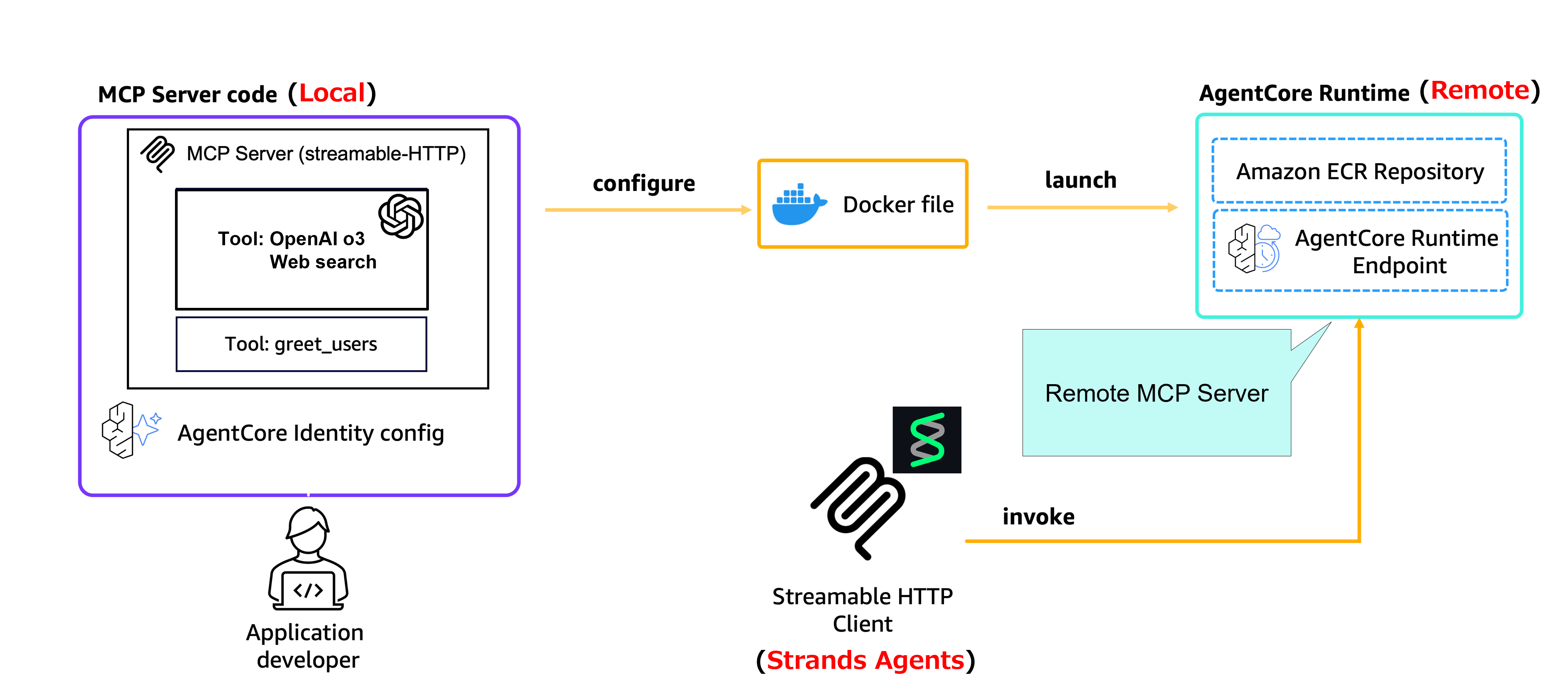 Bedrock AgentCore Runtime で Remote MCP サーバー (OpenAI o3 Web search) を ...