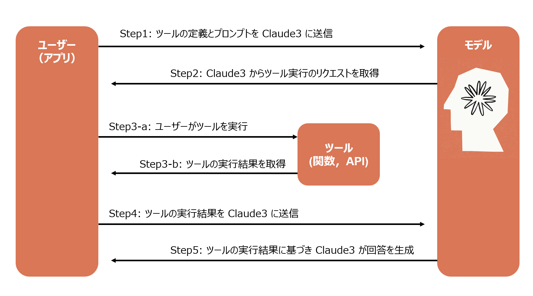 Amazon Bedrock Converse API と Tool use を知識ゼロから学び，発展的なチャットアプリを実装する #Python - Qiita