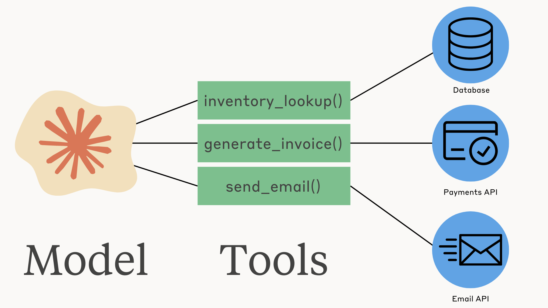 Amazon Bedrock Converse API と Tool use を知識ゼロから学び，発展的なチャットアプリを実装する #Python - Qiita
