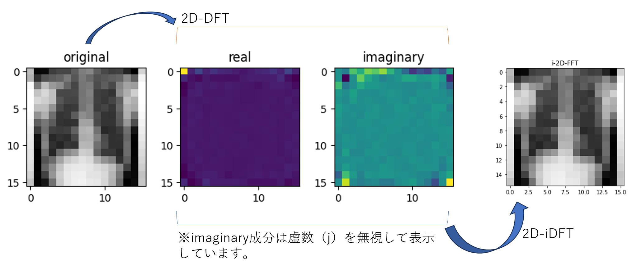 二次元離散フーリエ変換 #FFT - Qiita