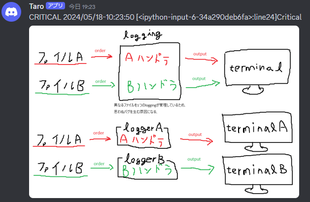 Pythonのloggingの使い方まとめ(初心者) #Python - Qiita