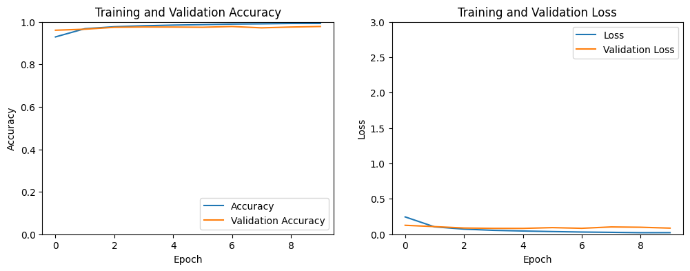 MNISTデータセットを使って、深層学習モデル作って、画像分類正解率99%まで~Tensorflow~ #DeepLearning - Qiita