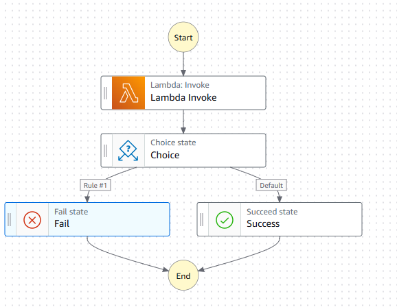 AWS Step Functionsを理解する第一歩 #stepfunctions - Qiita