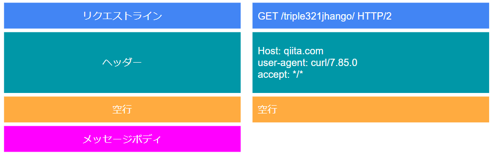 HTTPとそのバージョンについて調べてみた【HTTP/2とHTTP/3の比較】 #AWS - Qiita
