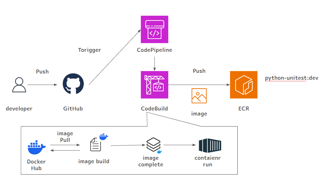 【AWS】 CodeBuild/CodePipelineをCloudFormationコードで深堀りする #CICD - Qiita