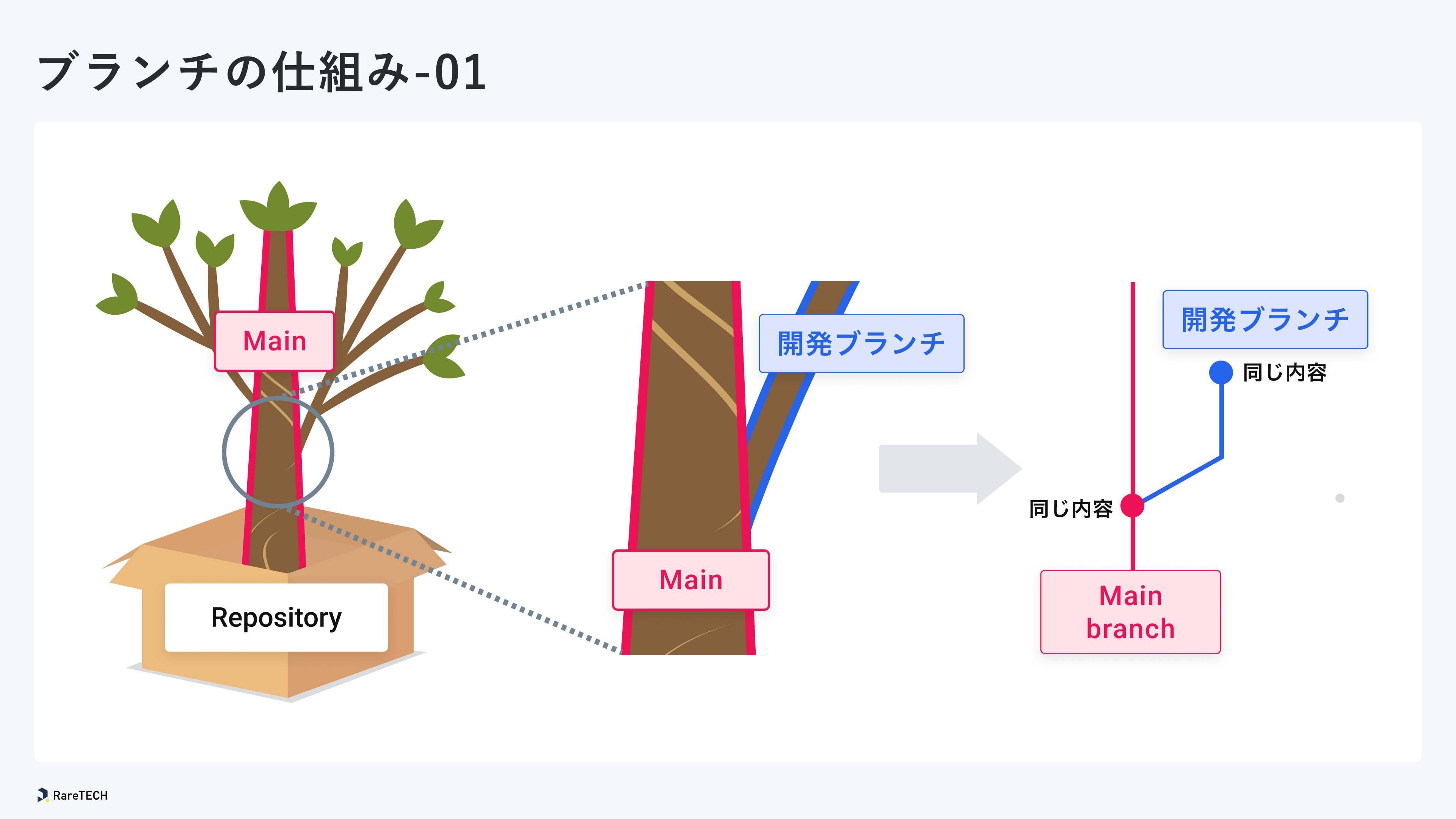 【🔰初心者向け】Git入門 [pull, branch, switch] #shell - Qiita