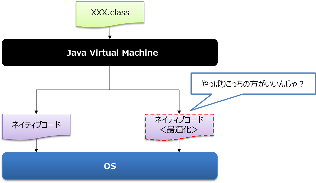 Javaの強みを徹底解説②：JITコンパイラ #JavaVM - Qiita