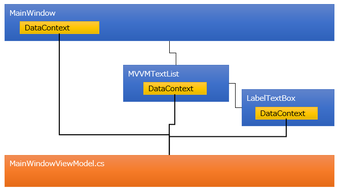 WPF開発者に伝えたい、PrismとViewModelの活用法とDataContextへの理解 #C# - Qiita