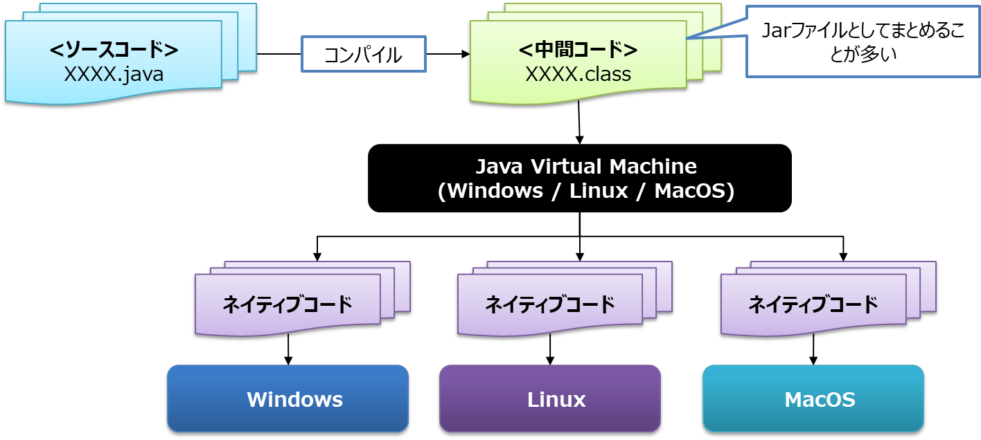 Javaの強みを徹底解説②：JITコンパイラ #JavaVM - Qiita