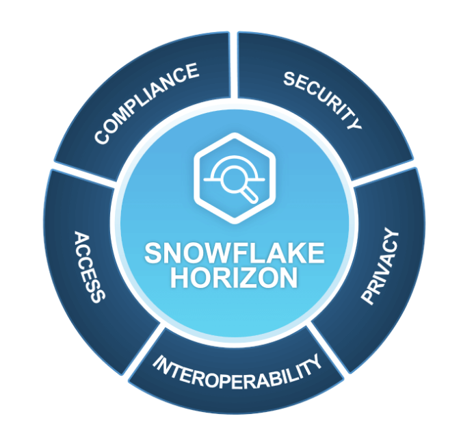 明日から使えるSnowflake Horizonの機能まとめ【Snowflake Summit 2024】 #AI - Qiita