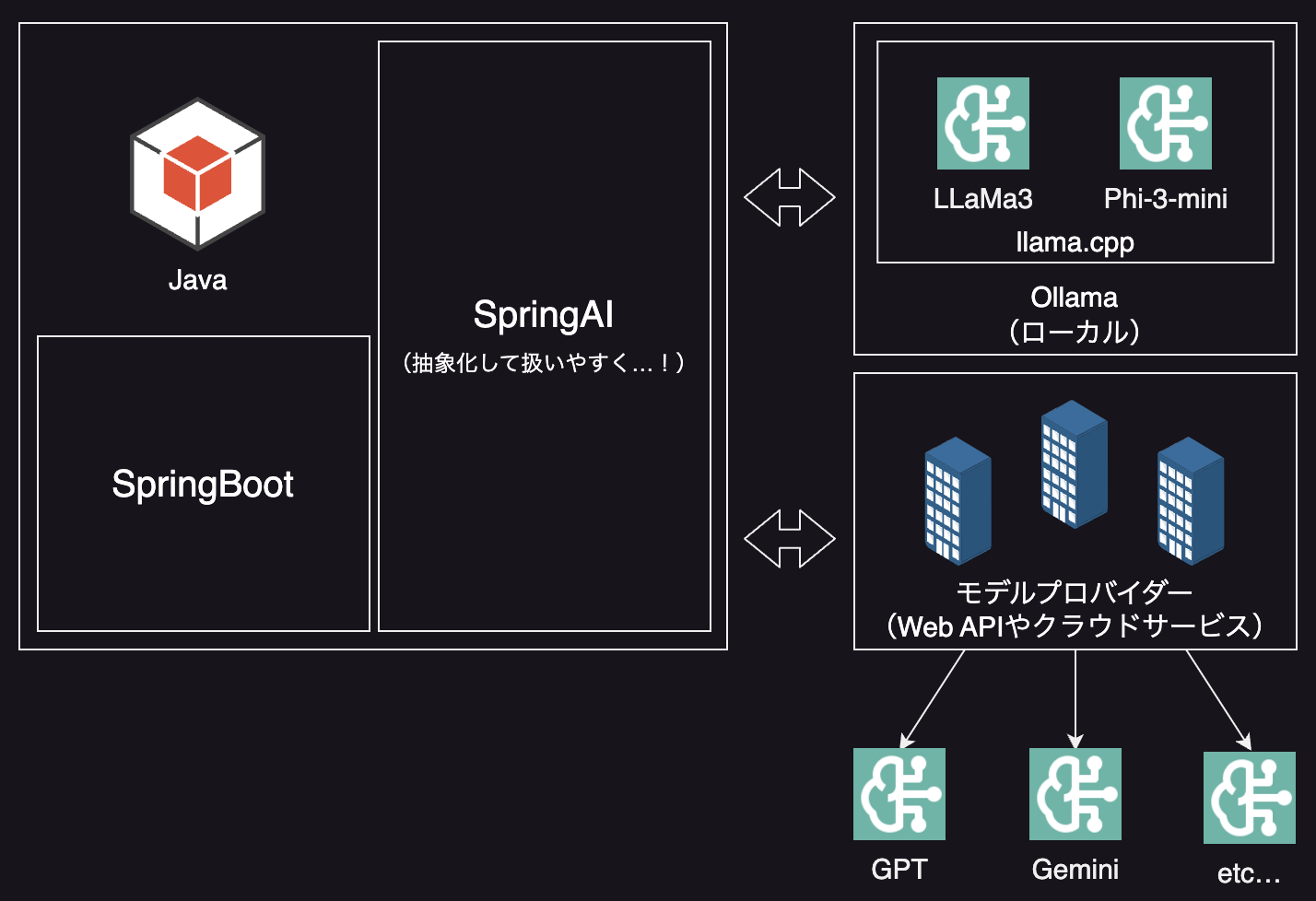 SpringAIのきほんのき #Java - Qiita