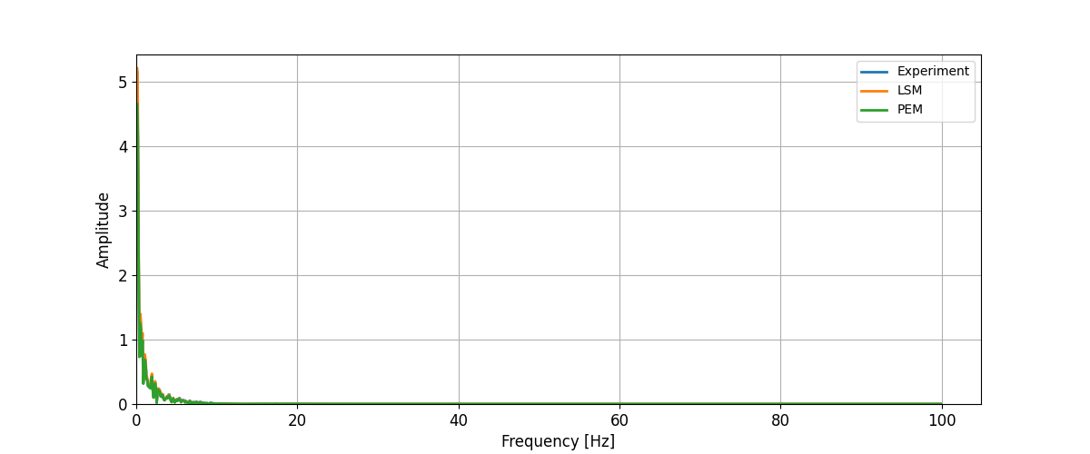 最小二乗法でシステム同定やってみた #Python - Qiita