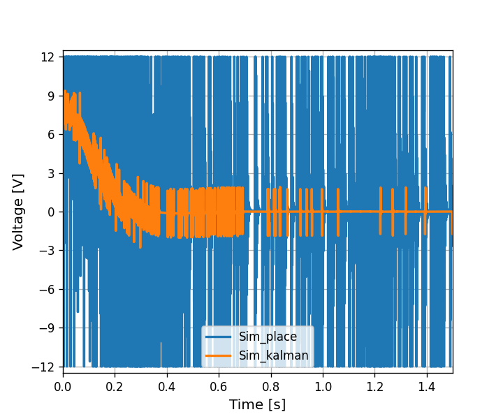 同定したモデルで制御系設計してみた #Python - Qiita